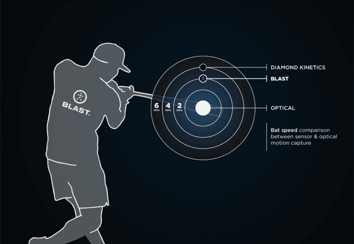 Blast Baseball | Most Advanced & Most Accurate Solutions in the Game