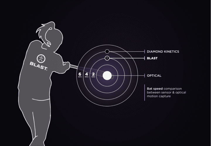Blast Softball | Most Advanced & Most Accurate Solutions in the Game
